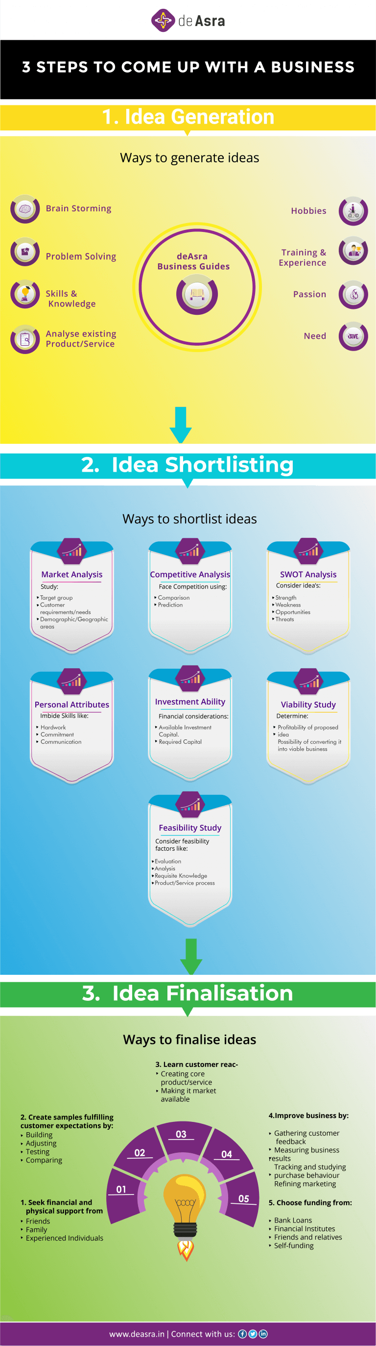 How To Find A Business Idea | How To Come Up With A Business Idea