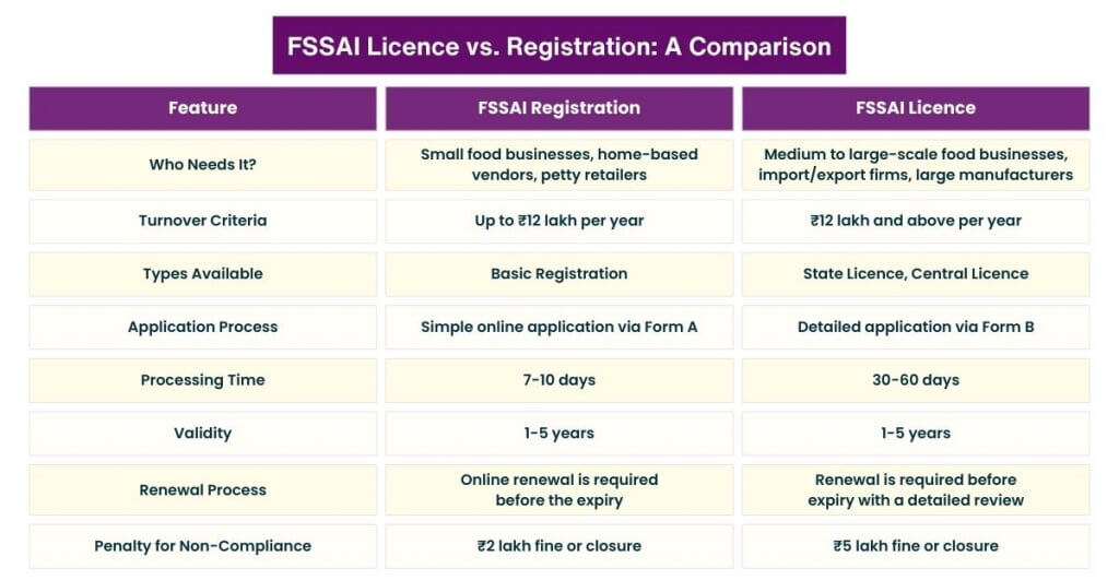 FSSAI Licence vs. Registration: Key Differences Explained
